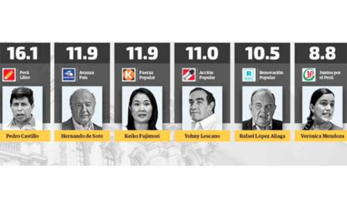 Flash electoral en Perú: primeros resultados indicaban que 6 candidatos ...