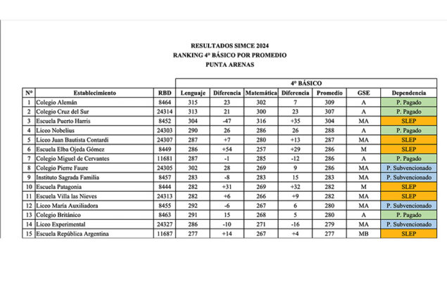 Simce 2024: colegios privados lideran los mejores resultados | La Prensa Austral
