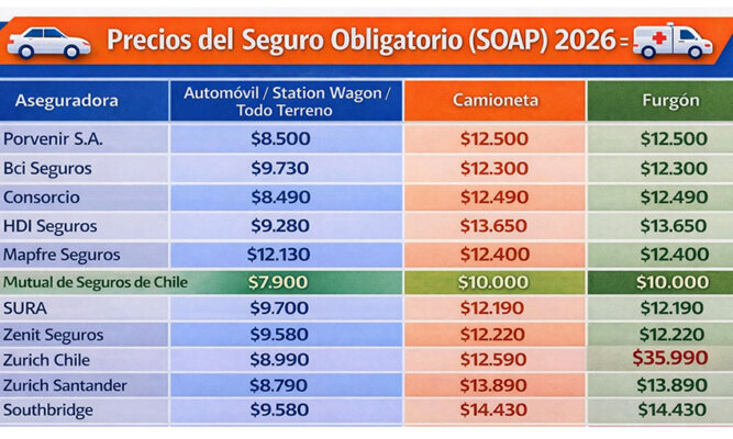 Valores del seguro obligatorio van desde los $7.900 para automóviles ...